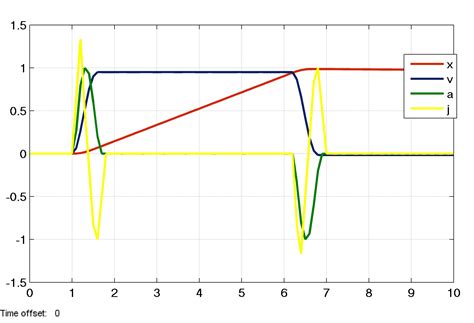 Matlab 3rd Order Rate Limiter In Simulink How To Generate Smooth