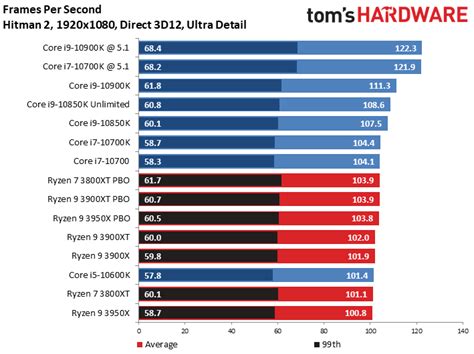 Intel Core I9 10850k Cpu Review Cheaper But Nearly Identical Gaming To 10900k Toms Hardware