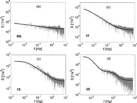Typical Power Spectrum Plots For Each Mode Of Stochastic Variability Download Scientific