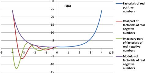 Factorials Of Real Numbers Using Eulers Pi Function Right And The