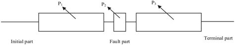 Classification Of Fault Parts Download Scientific Diagram