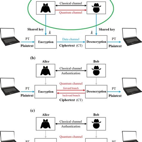 Schematic Comparison Between Qkd Qsdc And Qksc Protocols A Qkd
