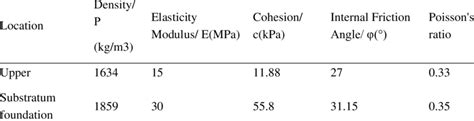 Parameters Of Initial Compaction State Of Subgrade Soil Download Scientific Diagram