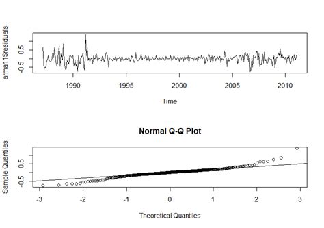 R How To Improve This Time Series Model Cross Validated