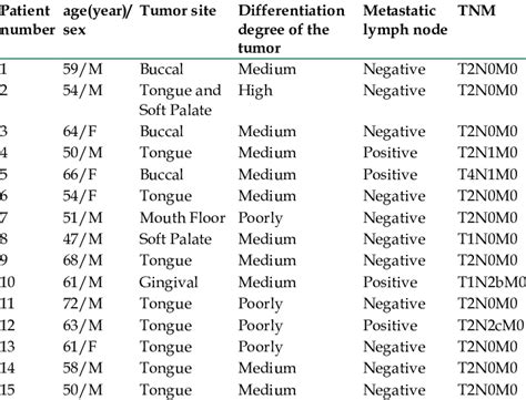 Clinical And Pathological Features Of HNSCC Patients Download Scientific Diagram
