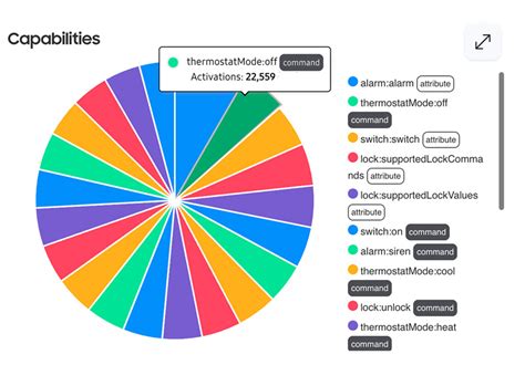 Smartthings Analytics Product Usage Insights Samsung Developer