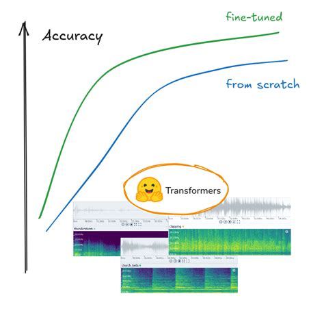 How To Fine Tune The Audio Spectrogram Transformer On Your Own Data Renumics Gmbh