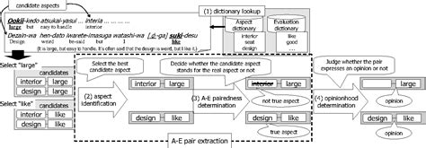 Table 1 From Opinion Mining On The Web By Extracting Subject Aspect Evaluation Relations
