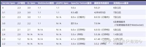 Tomcat的安装及配置环境 知乎