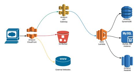 Amazon S3 Same Domain Name For Lambda Function Api Endpointsbackend