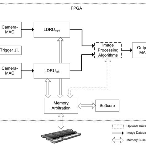 Pdf Fpga Based Rectification And Lens Undistortion For A Real Time