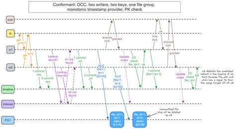 Understanding Apache Hudis Consistency Model Part 3 — Jack Vanlightly