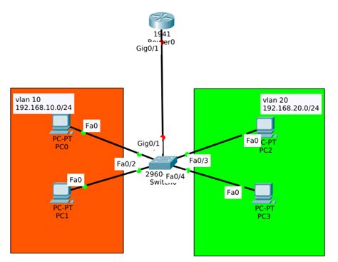 Mengkonfigurasi DHCP Pada VLAN Welcome To My Blog