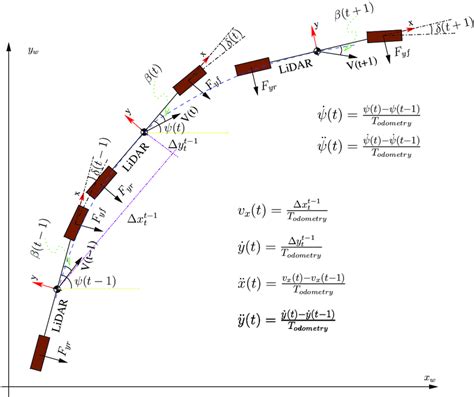 Evaluation Of Variables¨yvariables¨ Variables¨y V X ¨ ψ ˙ ψ With