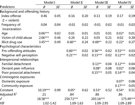 Sequential Ols Regression Models Of The Self Anticipated Reoffending