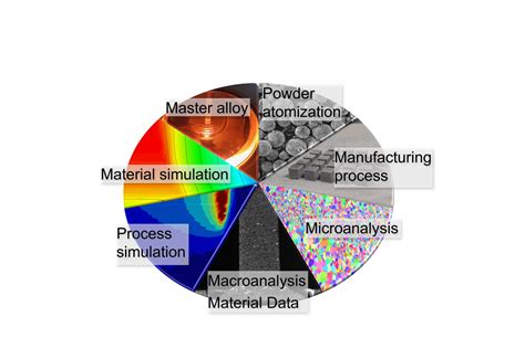 what is material development at donald hammond blog