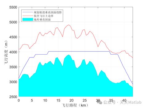【路径规划】基于astar算法实现飞行路径的三维规划附matlab代码空域栅格化 Matlab Csdn博客