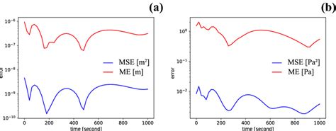 example 1 mean squared error mse and maximum error me plots using