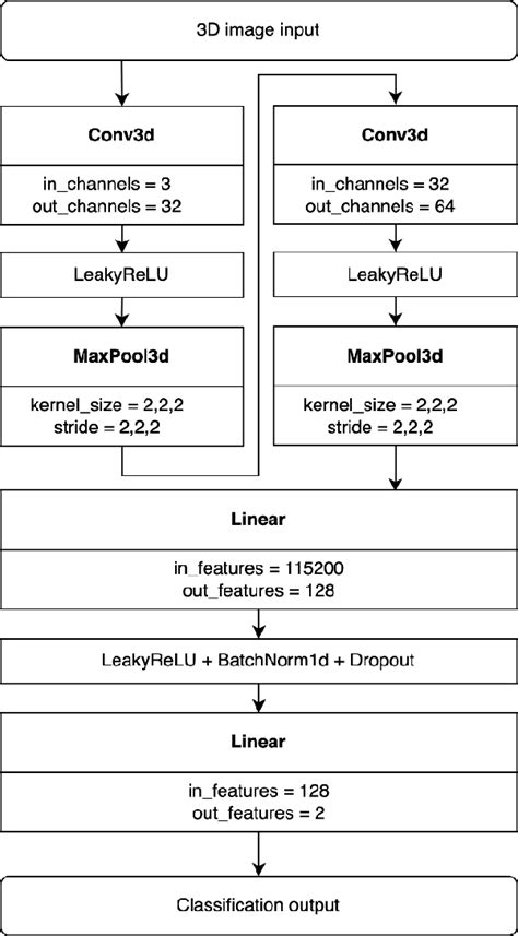 Model 1 3 D Cnn Baseline Model Download Scientific Diagram