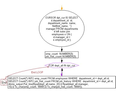 Pl Sql Cursor Display The Department Name Name Of The Manager Number Of Employees In Each