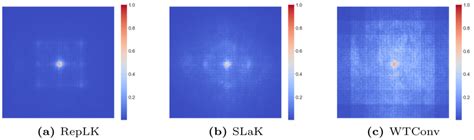 논문 리뷰 Wavelet Convolutions For Large Receptive Fields