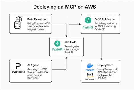job orchestration architecture in aws by daniel alejandro figueroa