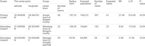 Spatial Clustering Analysis Of Human Ae In Tar2018 Download