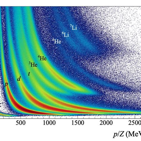 Particle Identification Plot Of Energy Loss Dedx Vs Magnetic