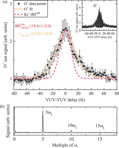 A Low Pass Filtered O Ion Signal Extracted From The Interferometric