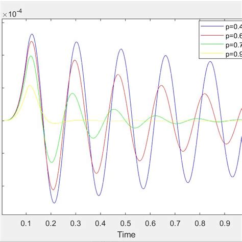 A Numerical Solution Of Damped Vibration Equations At P 045 Download Scientific Diagram