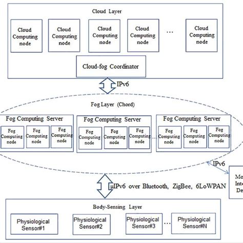 ipv6 based framework for fog assisted healthcare monitoring download
