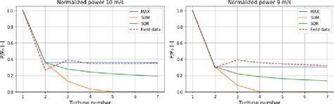 Figure 4 7 From Power Prediction And Wake Losses In Offshore Wind Farms With The Dynamic Wake