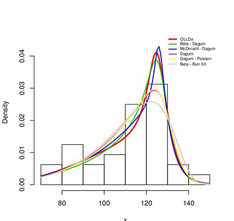 Fitted Pdf For The Second Data Set Download Scientific Diagram