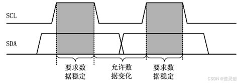 Stm32 从零开始的iic协议讲解与设备驱动 Csdn博客 Stm32 从零开始的iic协议讲解与设备驱动 Csdn博客