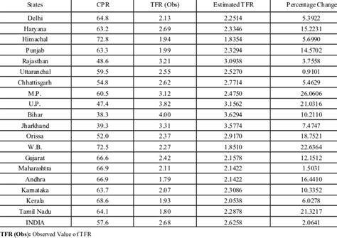 Estimation Of Total Fertility Rates Using Contraceptive Prevalence Rate Download Table