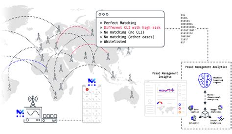 Sms Bypass Fraud Fraud Management Mobileum