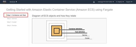 AWS Fargate Steps To Deploy With Containerized Application
