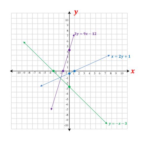Linear Functions Straight Line Graphs • Teacha