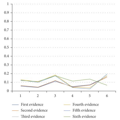 Comparison Chart Of Evidence Results Download Scientific Diagram
