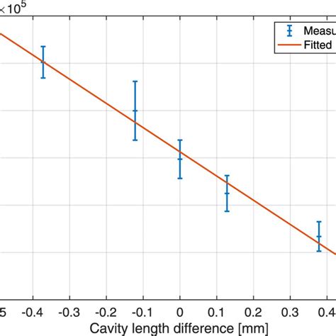 Measured Frequency Difference Δν Between The Frequency Of The Laser 1 Download Scientific