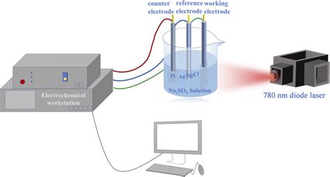 The Schematic Diagram Of The Nir Photoelectric Response System