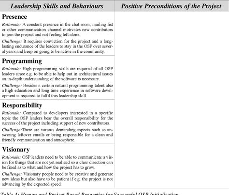 Table 4 From Open Source Community Building Semantic Scholar
