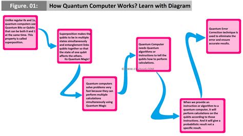 How Quantum Computer Works Learn With Diagram Etechnog