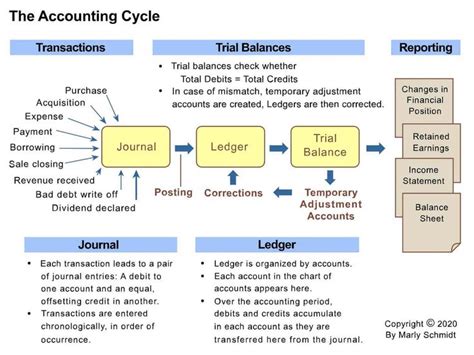 Ledgers And Ledger Accounts Reveal Account Balance And History Accounting Cycle Accounting