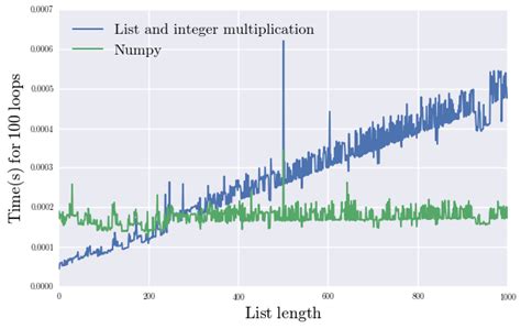 Best Andor Fastest Way To Create Lists In Python Stack Overflow