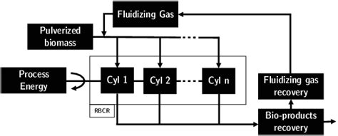 Reciprocating Biomass Conversion Reactor Rbcr Process Flowchart