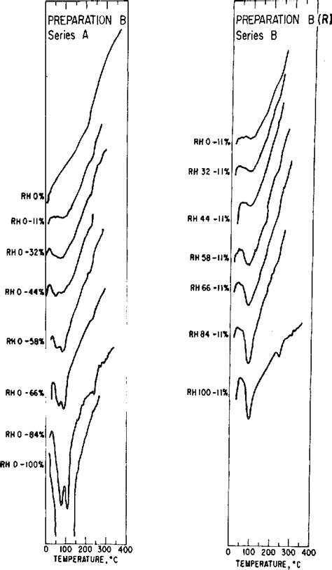Figure 2 From Differentiation Of Interlayer And Adsorbed Water In