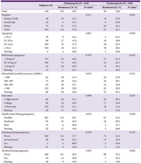Clindamycin And Erythromycin Resistance In Streptococcus Agalactiae Download Scientific Diagram