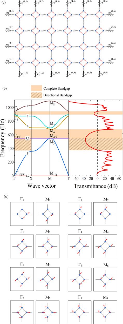 A Wave Propagation In The Metastructure With Finite Periods B