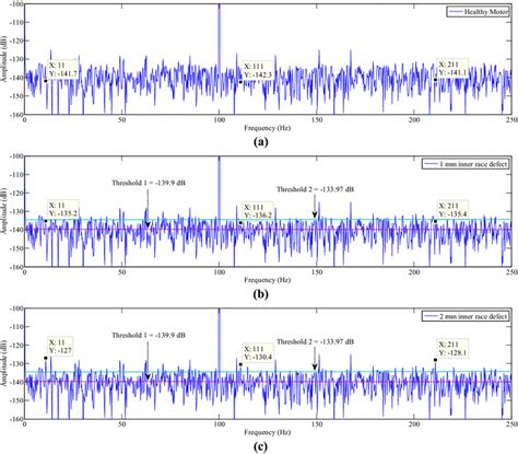 The Instantaneous Power Spectrum Of The Motor For Inner Race Defect Download Scientific Diagram